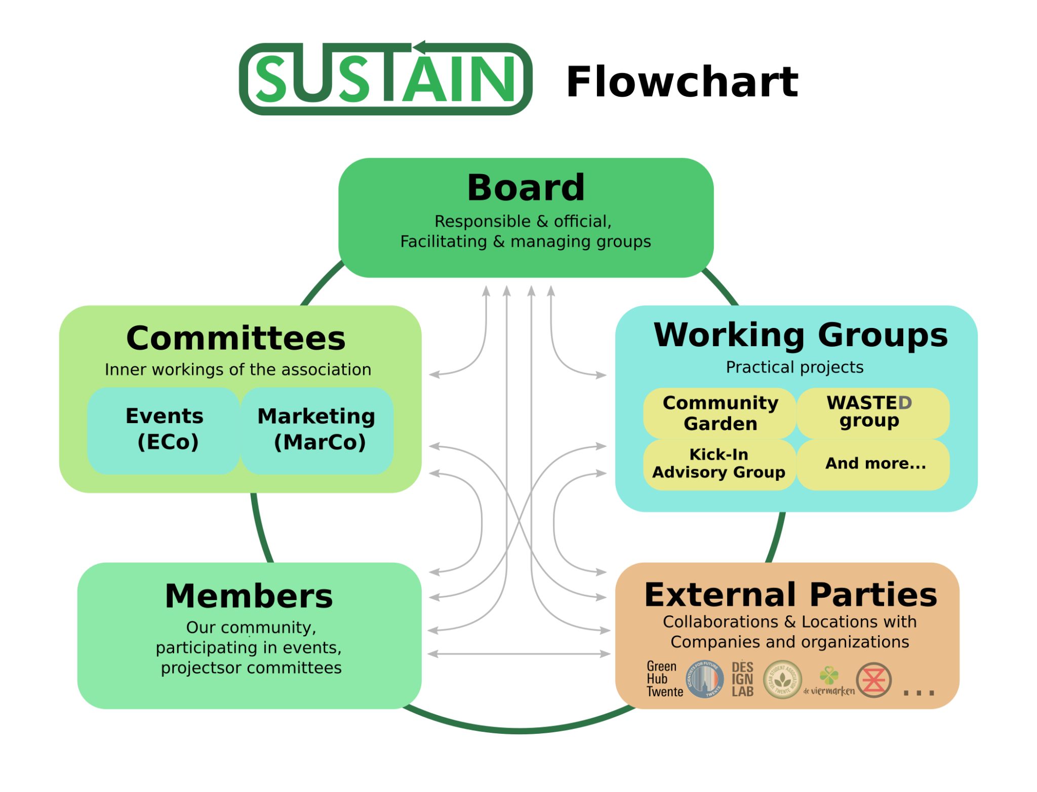 Association – SUSTAIN